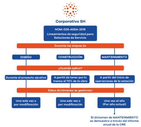 La NOM-005-ASEA-2016 engloba los lineamientos de seguridad